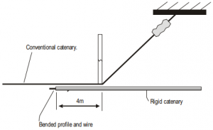 Rigid Catenary (or Overhead Contact System)