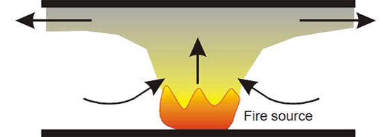 Critical Velocity for Smoke Control
