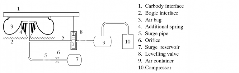 Suspension Systems for Rolling Stocks